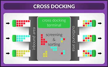 Cross Docking